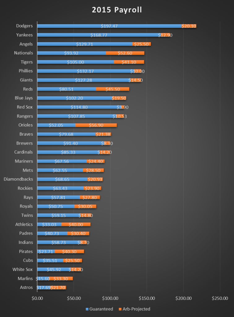 2015 Payroll Obligations By Team - MLB Trade Rumors