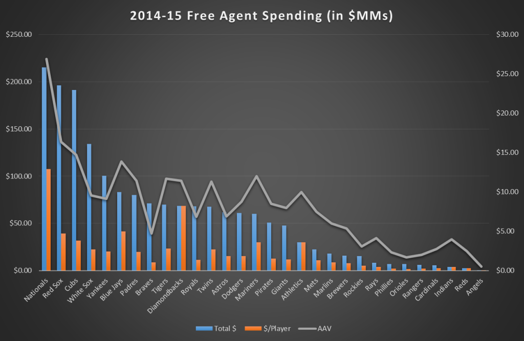 2014-15 Free Agent Spending By Team - MLB Trade Rumors