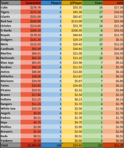 2015-16 Free Agent Spending By Team To Date - MLB Trade Rumors