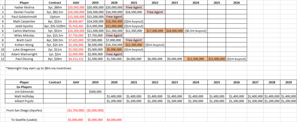 Projecting Payrolls: St. Louis Cardinals - MLB Trade Rumors