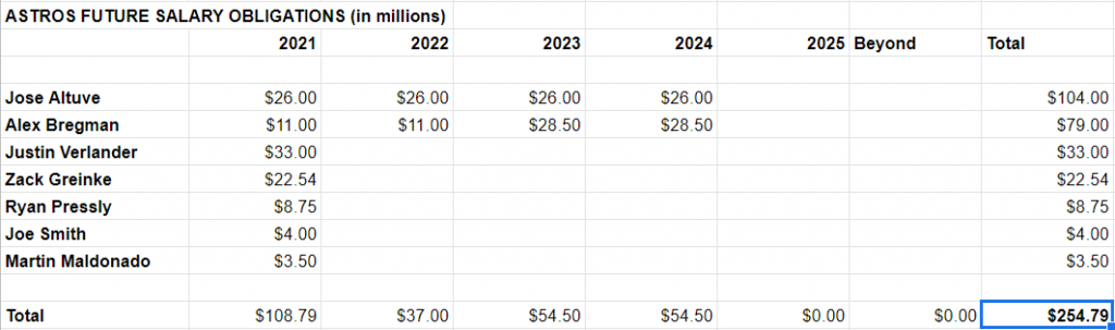 Altuve & Bregman Dominate Astros’ Long-Term Payroll - MLB Trade Rumors