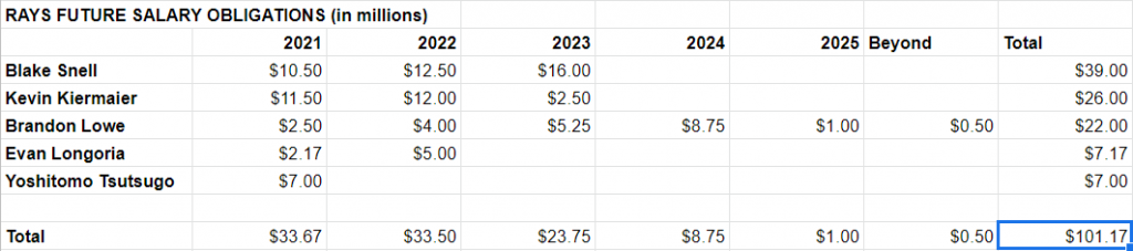 How Does The Future Payroll Look For Cost-Conscious Rays? - MLB Trade ...