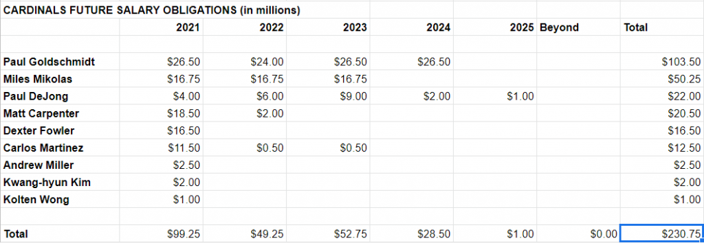 Calculating The Cards’ Future Contract Guarantees - MLB Trade Rumors