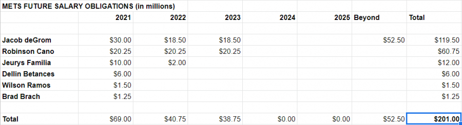 What The Mets Owe In Player Contracts After 2020 - MLB Trade Rumors