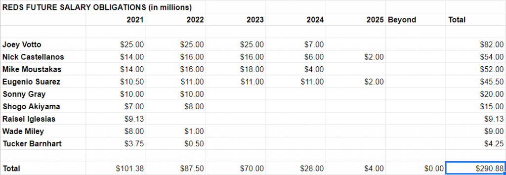 Reds Have Nearly $300MM In Post-2020 Payroll Promises - MLB Trade Rumors