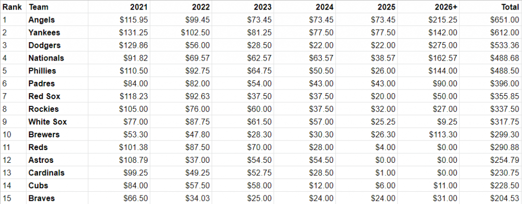 Future Salary Obligations Of All 30 Teams - MLB Trade Rumors