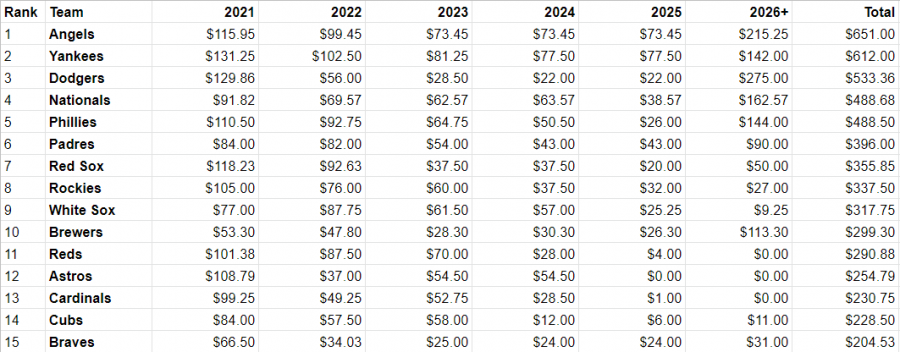 Future Salary Obligations Of All 30 Teams - MLB Trade Rumors