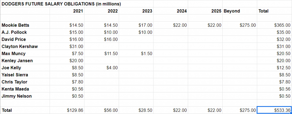 Poll: Big-Budget Long-Term Payrolls - MLB Trade Rumors