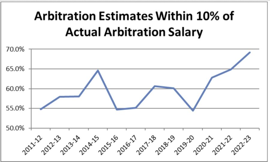 Arbitration Projection Model Rumors - MLB Trade Rumors